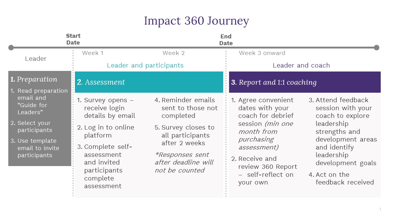 Performance Consultants | Impact 360 Leadership Assessment