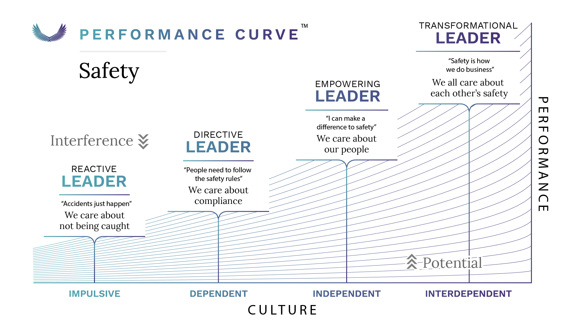 Performance Consultants | The Performance Curve