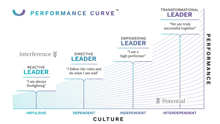 Performance Consultants | The Performance Curve