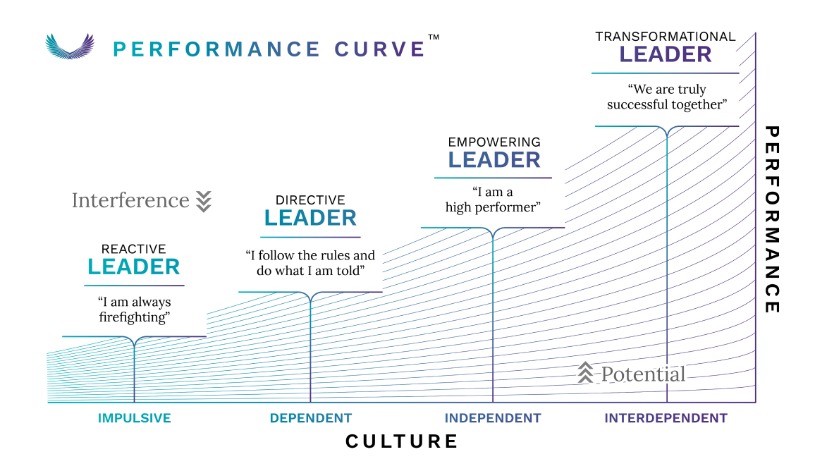 Performance Consultants | The Performance Curve