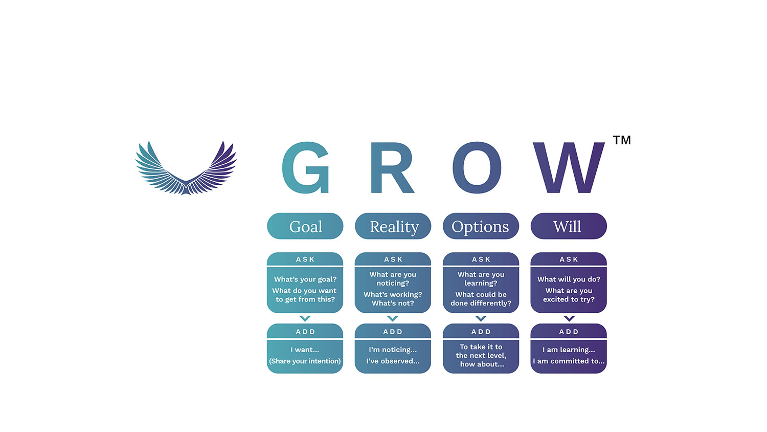 A Complete Guide to the GROW Coaching Model